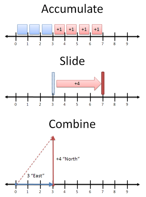 Rethinking Arithmetic: A Visual Guide – BetterExplained